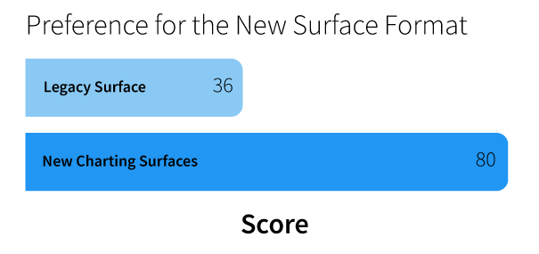 Curve Dental Unveils New Charting Module!