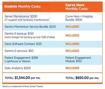 How Curve Compares to Dentrix