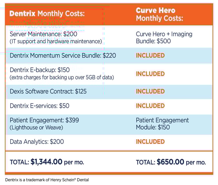 How Curve Compares to Dentrix